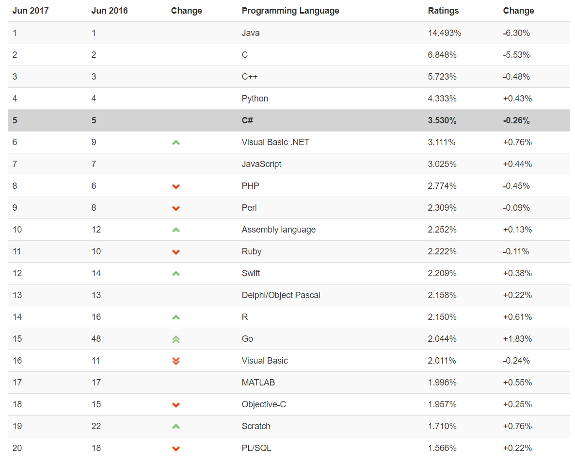 Which Is The Best Programming Language To Start Learning Code — Steemit